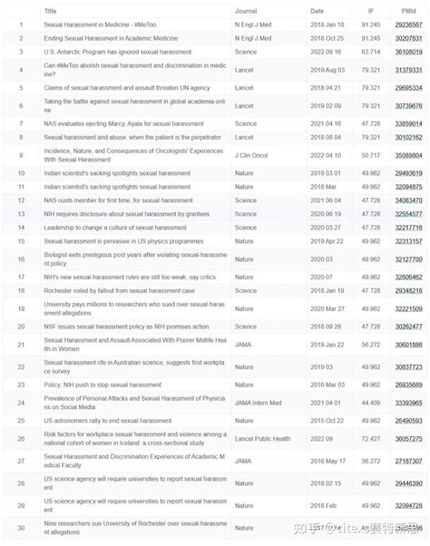 基于文献计量的全球性骚扰研究态势分析 知乎