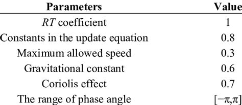 The Parameters Setting Of Quantum Wind Driven Optimization Qwdo Download Table