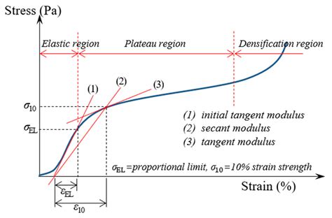 Creep Simulation And Validation For A Finite Element Analysis Of Expanded Polystyrene Based