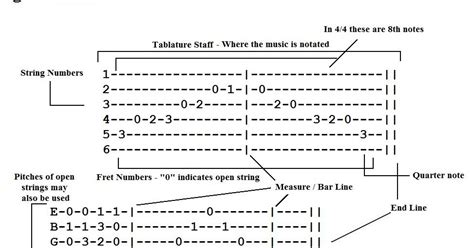 Guitar Corners Understanding Guitar Tablature