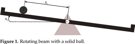Figure 1 From Observer Design For A Variable Moment Of Inertia System Semantic Scholar