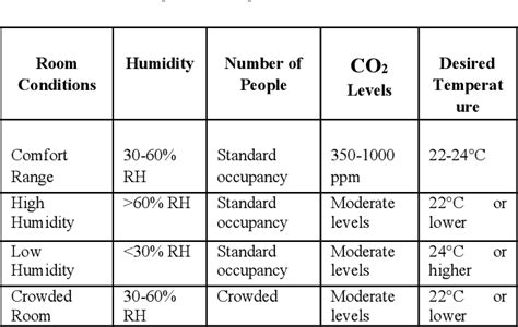 Table 6 From Mqtt Based Intelligent Iot Monitoring And Notification System For Enhanced Comfort