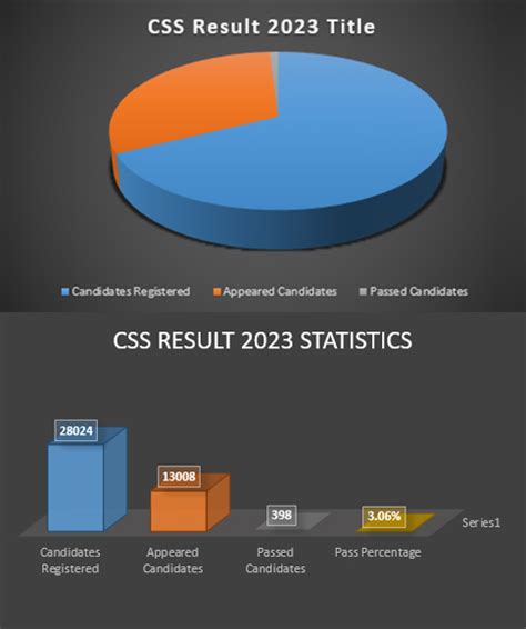 Major Update For Css Candidates Fpsc Declares The Css Written Exam