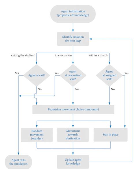 execution flow diagram of an agent s decision process download