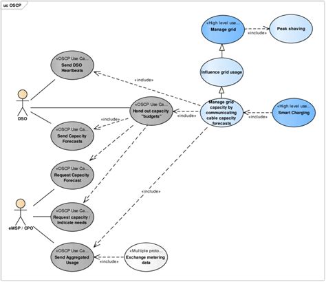 Use Case Overview Of Oscp Protocol Download Scientific Diagram Use Case Overview Of Oscp Protocol Download Scientific Diagram