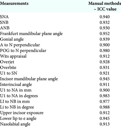 E Intraclass Coefficient For The Interexaminer Reliability Of Manual Download Scientific