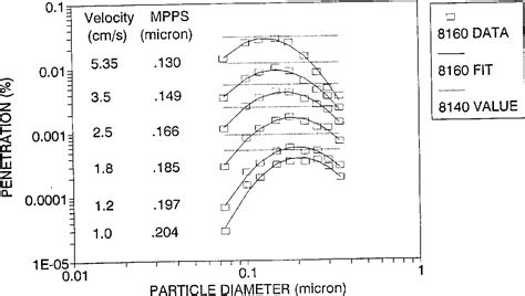 Figure 4 From A General Correlation Of Mpps Penetration As A Function Of Face Velocity With The