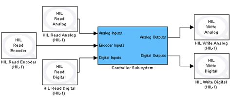 Accessing Hardware Quarc