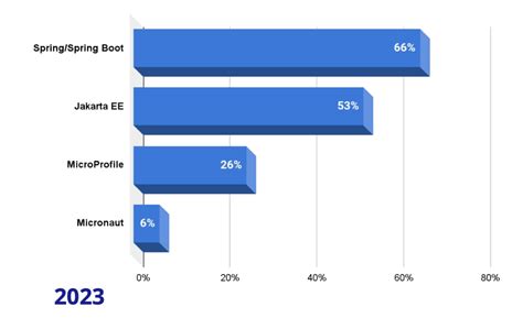 Java 21 Long Term Support Edition Released Survey Shows Further Growth In Spring Boot Usage
