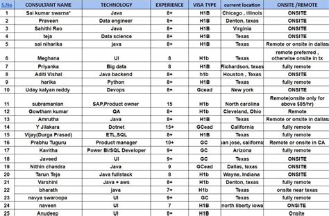 Yojitha Kakaraparthi On Linkedin Connections Email Hotlist Java Dataengineer Uideveloper
