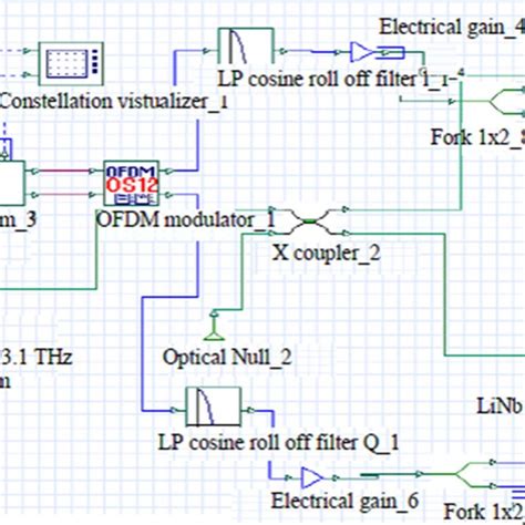 Ofdm Transmission And Electrical To Optical Conversion In Optisystem Download Scientific Diagram