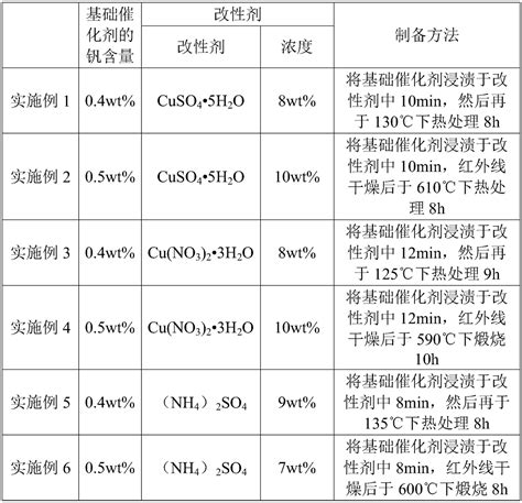 Modified Low Vanadium Scr Denitration Catalyst And Preparation Method Thereof Eureka Patsnap