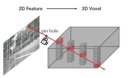 Bev感知算法 M2bev论文解读1 前言 自动驾驶感知系统中有两个很重要的任务：3d目标检测和bev分割。传统的 掘金