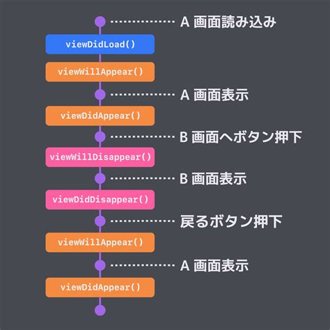 【xcodeswift】swiftのライフサイクルについて解説viewdidload Viewwillappear Viewdidappearなど Ios Docs