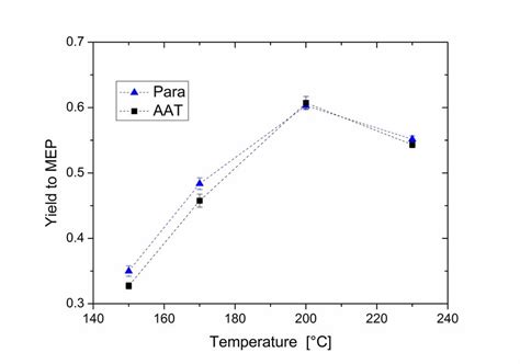 14 Effect Of Temperature On The Yield Of Mep Reaction Conditions
