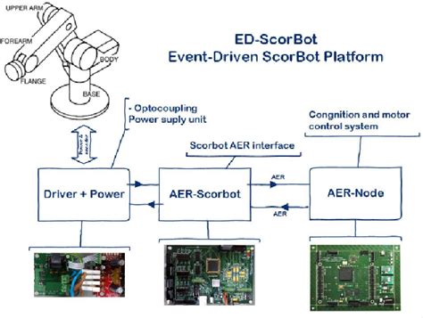 Figure 1 From An Mpsoc Based On Line Edge Infrastructure For Embedded Neuromorphic Robotic