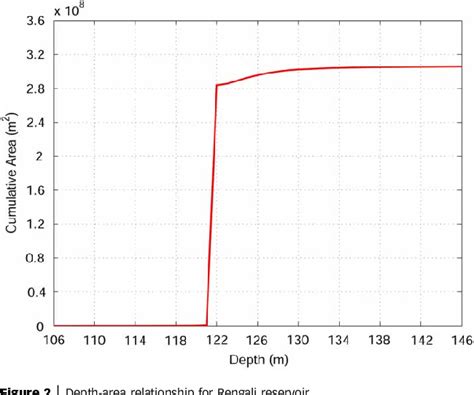 Figure 2 From Gis Based Swmm Model For Simulating The Catchment Response To Flood Events