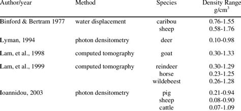 Density Calculation Methods And Results For Selected Species