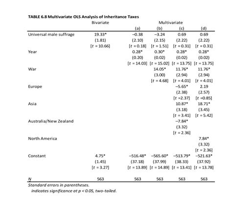 Solved TABLE Multivariate OLS Analysis Of Inheritance Chegg Com