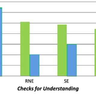 Estimated Effect Sizes For Each Checks For Understanding And Each Download Scientific Diagram