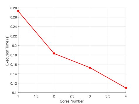 Execution Time Evaluation In Function Of Number Of Cores Download
