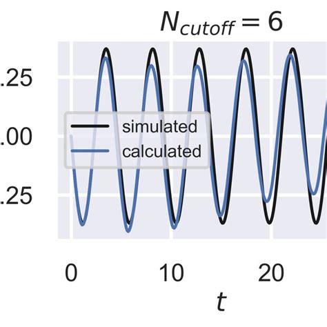 Weak Valued Correlation Function Of A ϕ 4 Lattice Field Theory Are Download Scientific Diagram