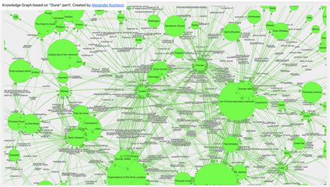 I Created Knowledge Graph Based On Dune Part 1 Dune