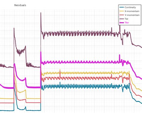 Starccm Using Tangential Velocity Specification On Ground In 2d