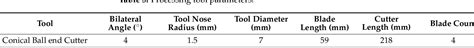 Table 3 From Construction Method Of Digital Twin System For Thin Walled Workpiece Machining