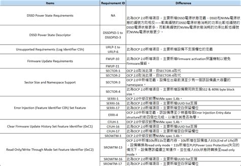 Ocp Cloud Datacenter Ssd Specification 1 0a與2 0比較與分析 上 百佳泰 Allion Labs