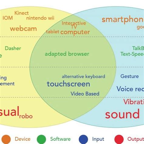 Occurrences Of Interaction Modes Devices Softwares Input And Download Scientific Diagram