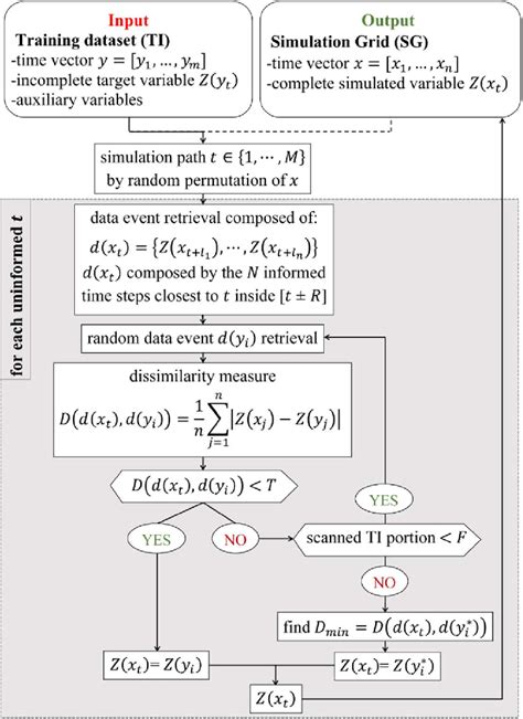 Figure From Delft University Of Technology Gap Filling Of Daily Streamflow Time Series Using