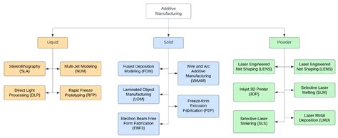 Sensors Free Full Text A Survey Of Image Based Fault Monitoring In Additive Manufacturing