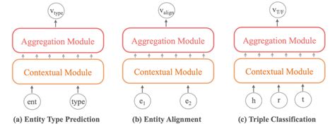 The Structure Of Three Model Variants At The Finetuning Step Download Scientific Diagram