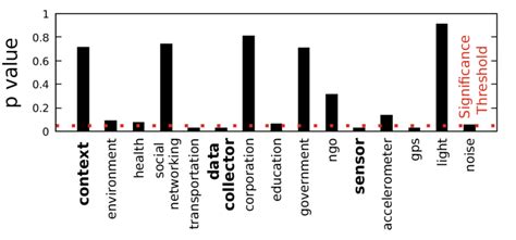 Statistical Significance P Values Of The Different Data Sharing