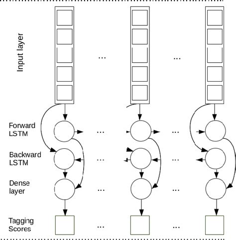 Figure 1 From A Neural Network Transliteration Model In Low Resource Settings Semantic Scholar