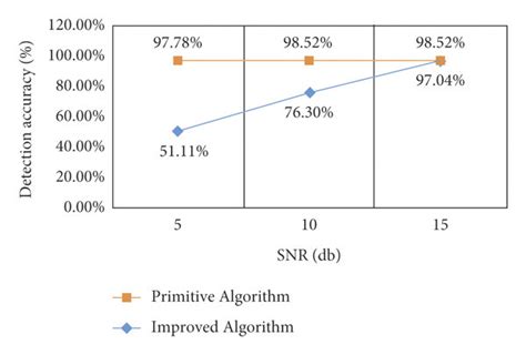 Accuracy Of Endpoint Detection Based On Two Algorithms In Gaussian