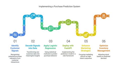 Logistic Regression Revolutionizes E Commerce User Behavior Prediction The Financial Analyst