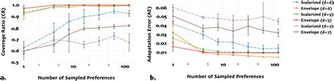 Figure 4 From A Generalized Algorithm For Multi Objective Reinforcement Learning And Policy