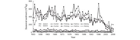 Temporal Variations Of Seasonal Sediment Load Download Scientific