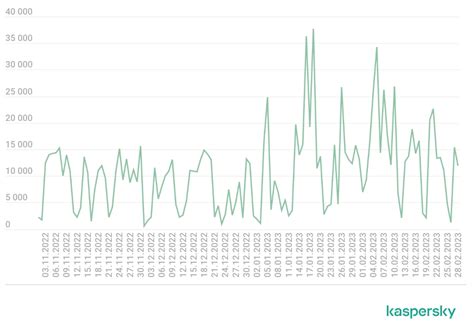 More Phishing Campaigns Are Using Ipfs Network Protocol