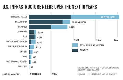 On The Road To Ruin How Americas Infrastructure Is Failing World