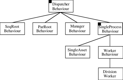 The Behavior Class Hierarchy Download Scientific Diagram