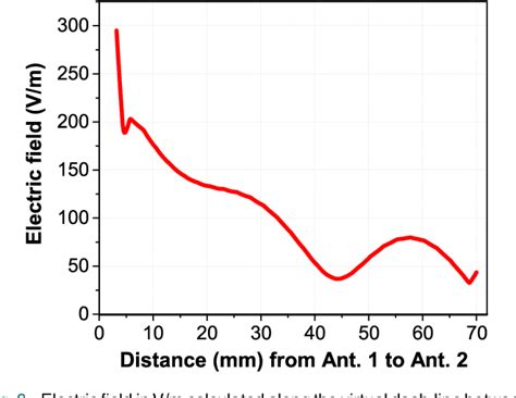 Figure 6 From Design And Experimental Validation Of A Noninvasive