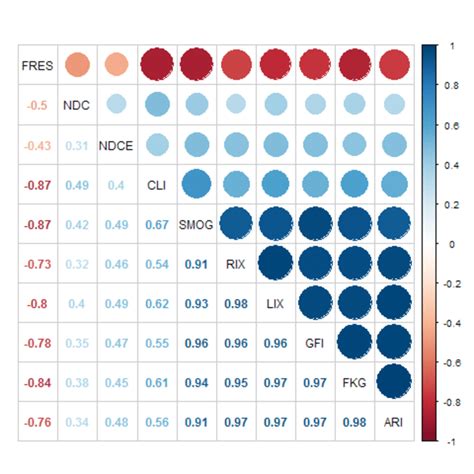 Correlation Analysis For Readability Measures Download Scientific Diagram