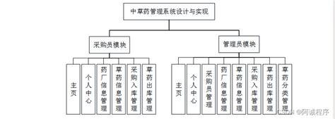 java jsp ssm中草药管理系统设计与实现【2024年毕设】 csdn博客