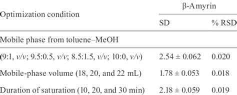 Robustness Of The Method Download Table