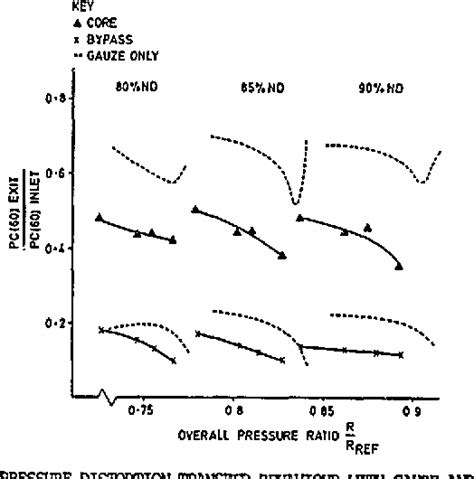 Figure 11 From Transmission Of Inlet Distortion Through A Fan Semantic Scholar