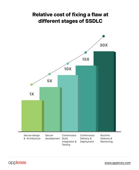 What Is Sdlc Why Adopting Secure Sdlc Is A Better Approach