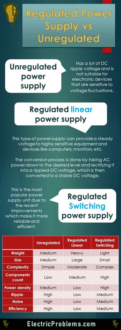 Regulated Power Supply Vs Unregulated Key Points Electric Problems